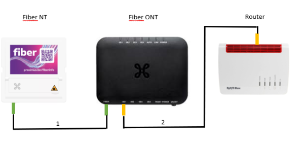 Wat heb ik nodig voor fiber? - FastFiber